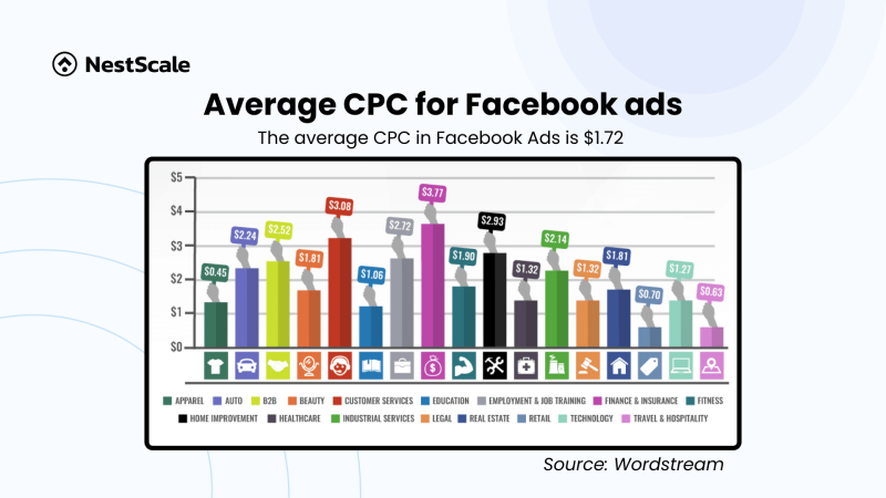 How Much Do Facebook Ads Cost? 2025 Benchmarks Breakdown