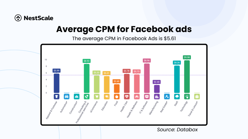 How Much Do Facebook Ads Cost? 2025 Benchmarks Breakdown