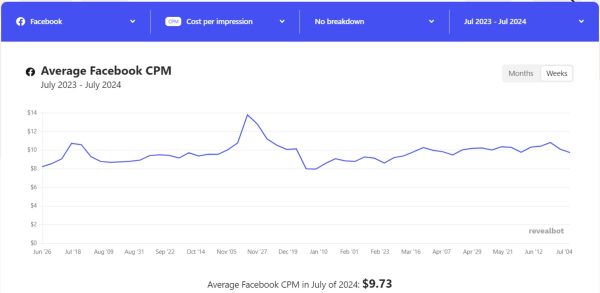 How to Reduce CPM on Facebook Ads: A Complete Guide for 2025