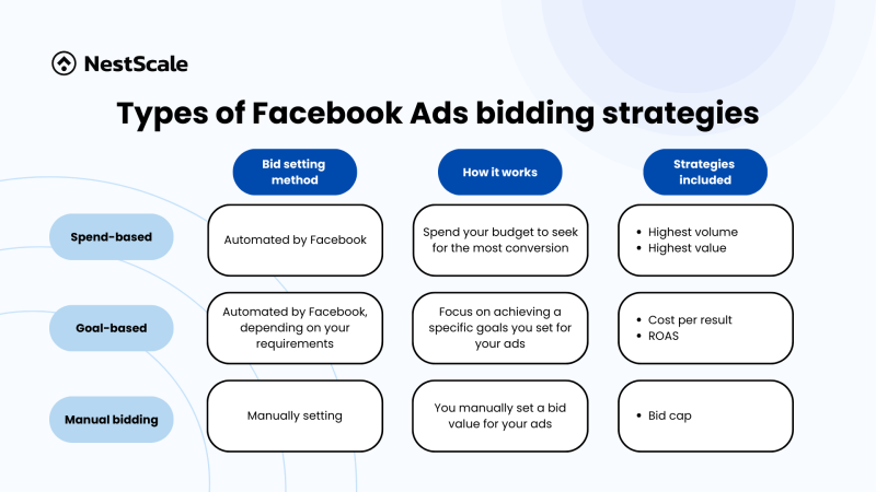 Facebook Ads Bidding Strategies: How to Pick The Winning One