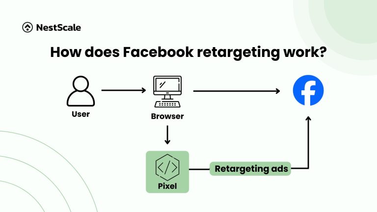Facebook Retargeting Ads: How to Set Up & Best Practices