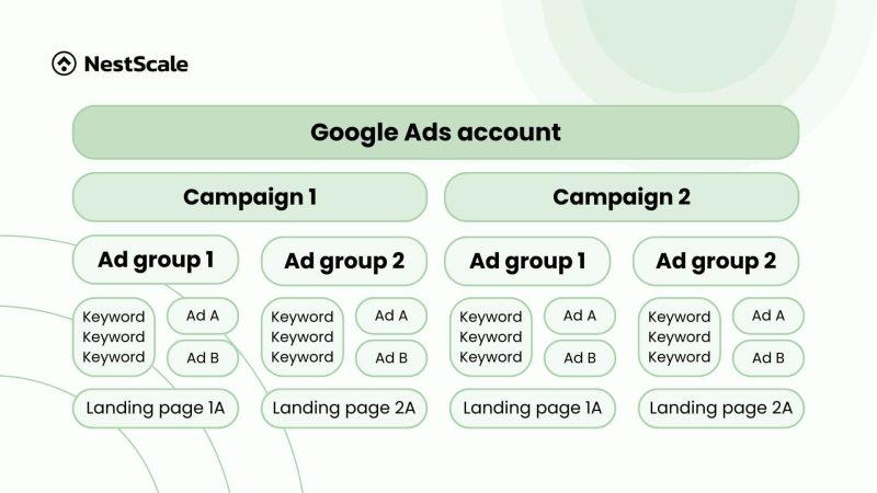Google Ads Campaign Structure: All Tips to Optimize for Success