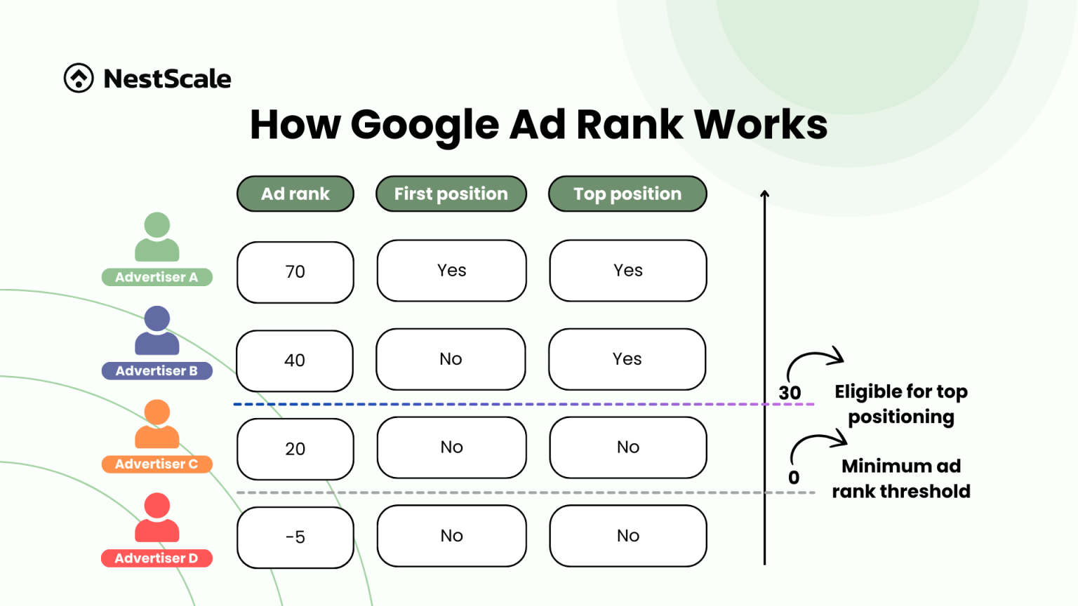 Ad Rank in Google Ads: What Affects It & How to Improve