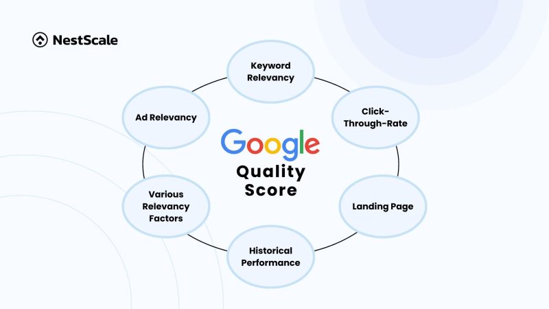 Impression Share Google Ads: Why it Matters & How to Increase