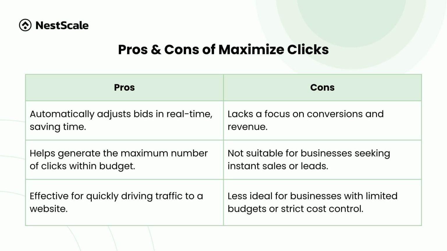 Maximize Clicks vs Maximize Conversions: Which Works Best?