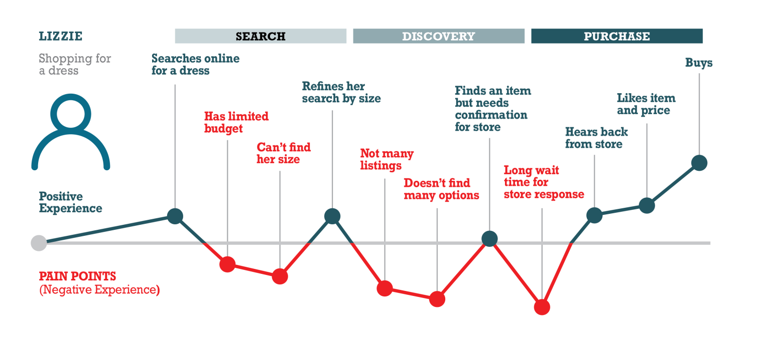 Customer Journey Tracking: Guide to Better Know Your Customers