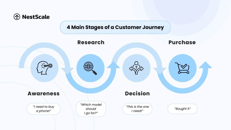 Customer Journey Tracking: Guide to Better Know Your Customers